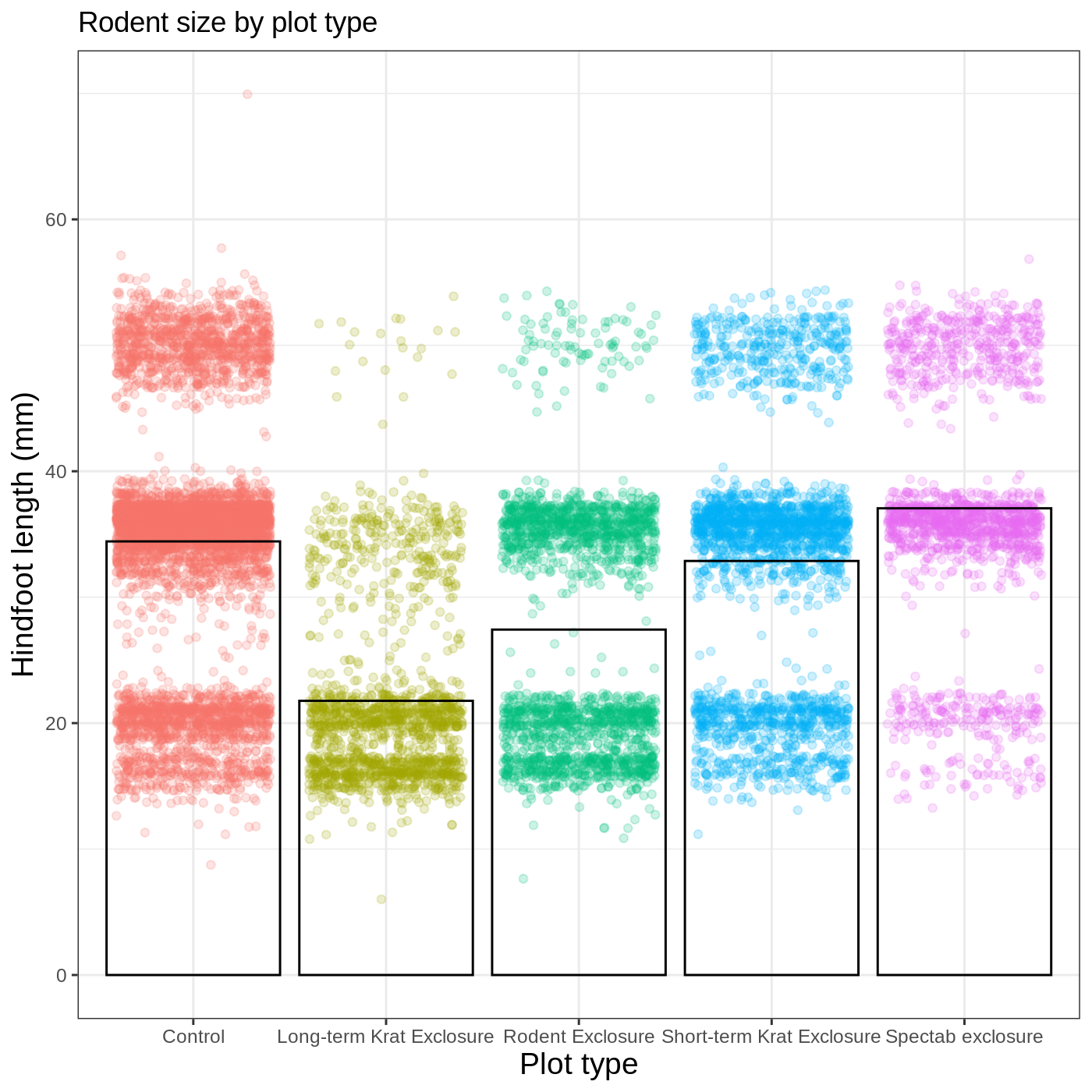 Data Analysis and Visualization in R for Ecologists: Data visualization ...