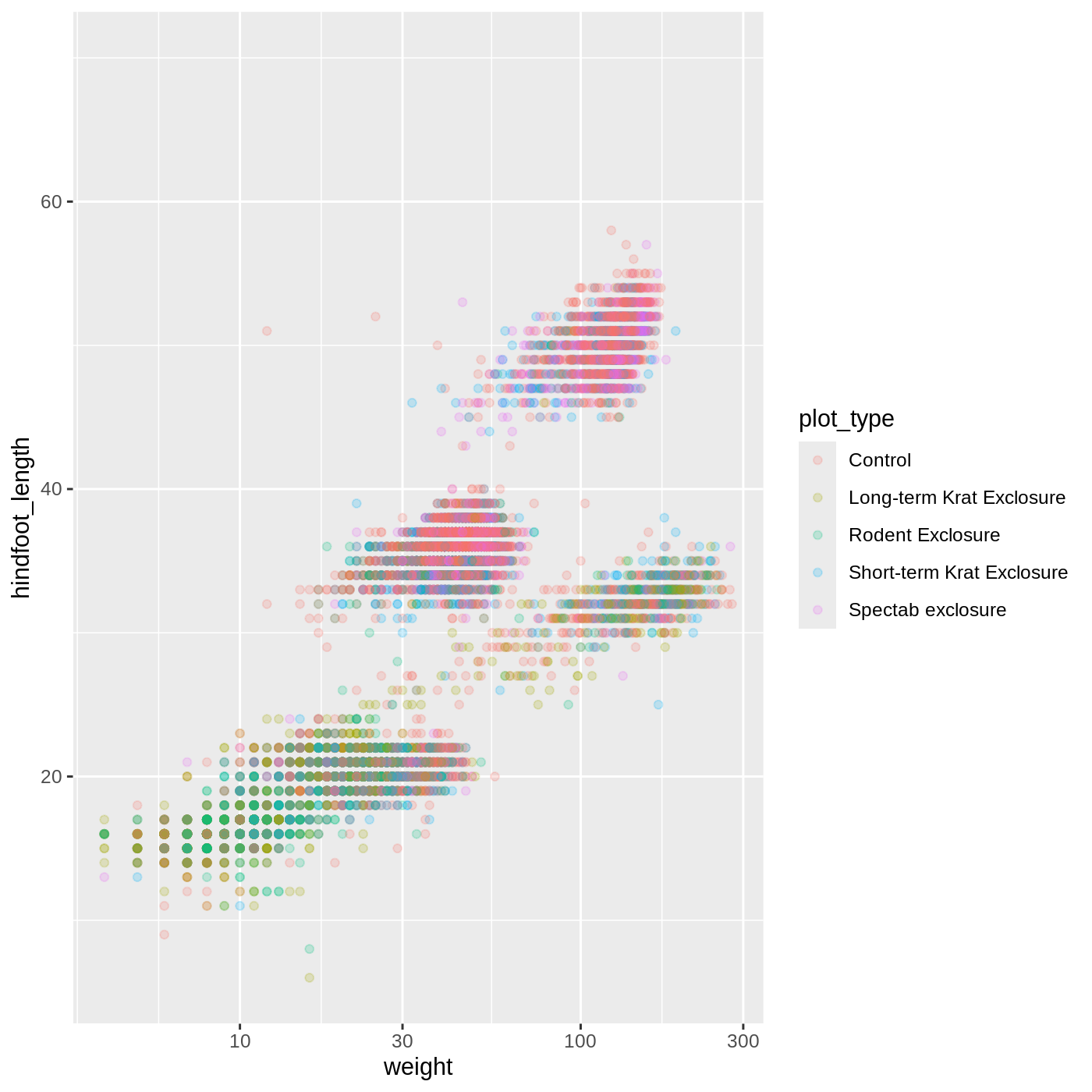 Data Analysis and Visualization in R for Ecologists: Data visualization with ggplot2