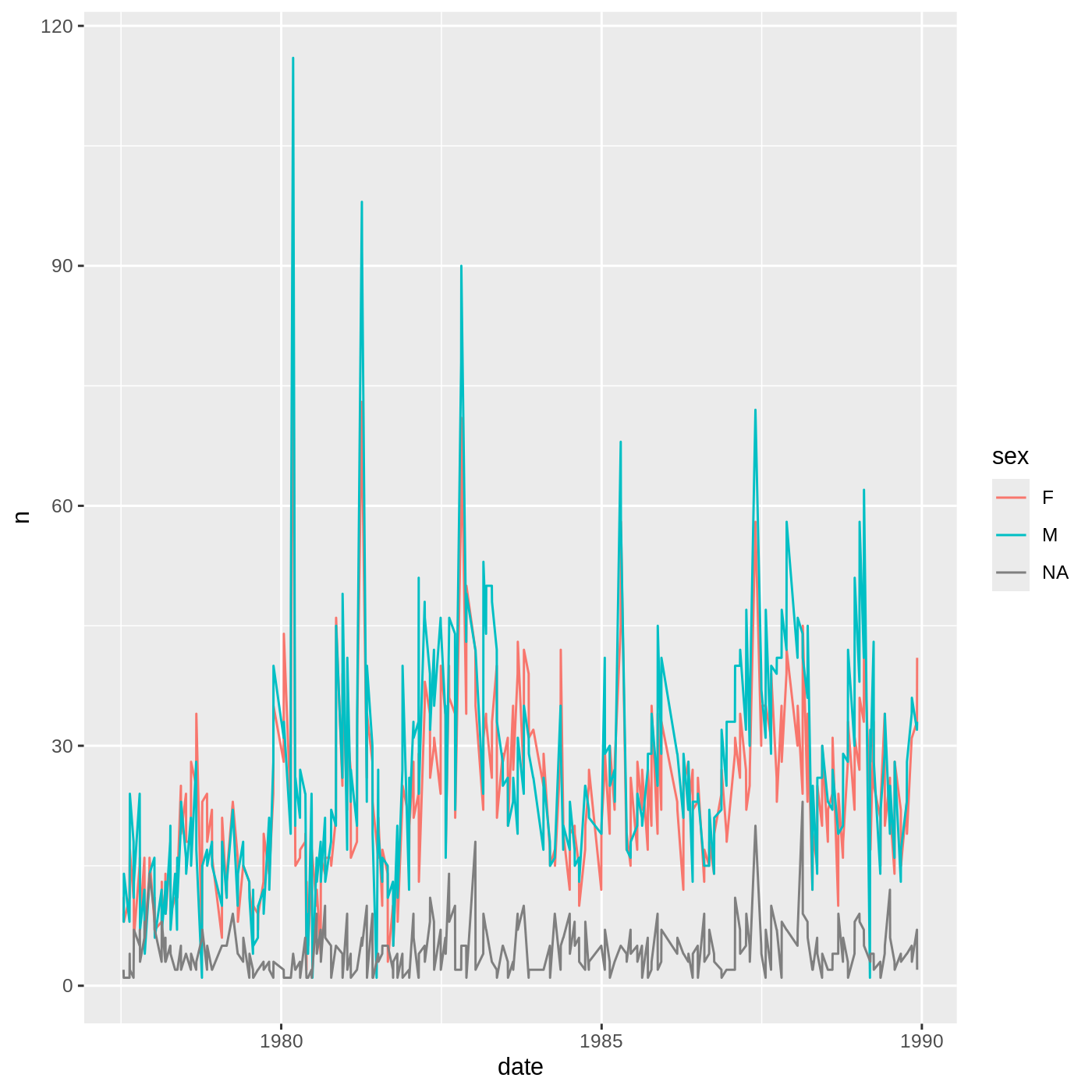 Data Analysis and Visualization in R for Ecologists: Working with data